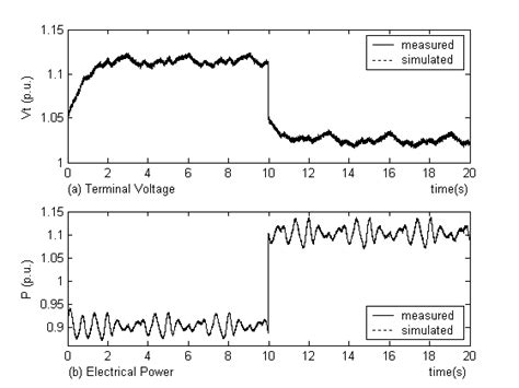 Identification Results With The Identified Model And The Nonlinear Download Scientific Diagram