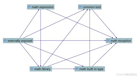 Java 数学函数库java数学库 Csdn博客