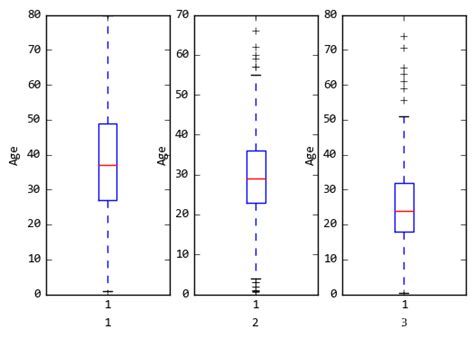 关于titanic数据集（一） Csdn博客