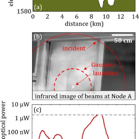 A Elevation Profiles Of The Ground And Of Beam Paths Between Nodes A