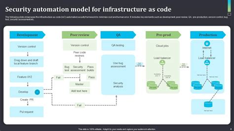 Infrastructure As Code Powerpoint Ppt Template Bundles Ppt Example