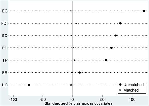 Standardized Bias Across Covariates Download Scientific Diagram