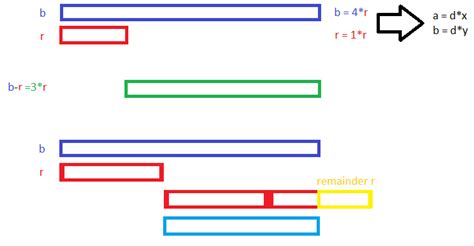 Is There An Easy Way To Find The Greatest Common Divisor The Euc