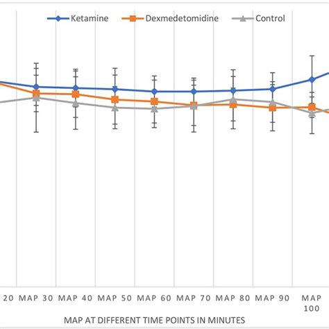 Mean Arterial Pressure Values In The Study Groups MAP Mean Arterial Download Scientific