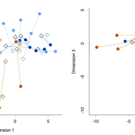 procrustes rotation analysis of the cecal circles and fecal