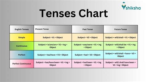 Verb Tenses English Tenses Chart With Useful Rules Examples Tenses