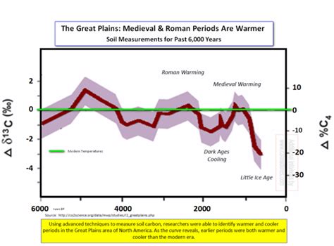 C History Of Climate Change Temperatures Charts Graphs