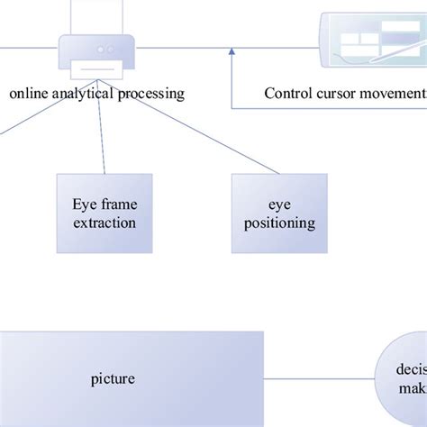 Human Computer Interaction Principle Block Diagram Based On Eye Posture Download Scientific