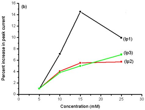 A Linear Response Curves Of Peaks Current Vs Lysine Concentrations