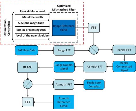 Proposed Rda Block Diagram Download Scientific Diagram