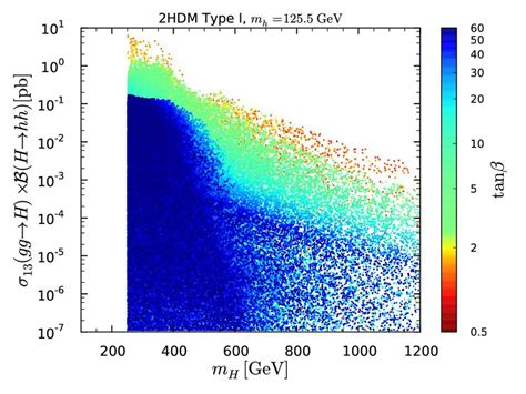 Cross Sections Times Branching Ratio In Type I Left And In Type Ii