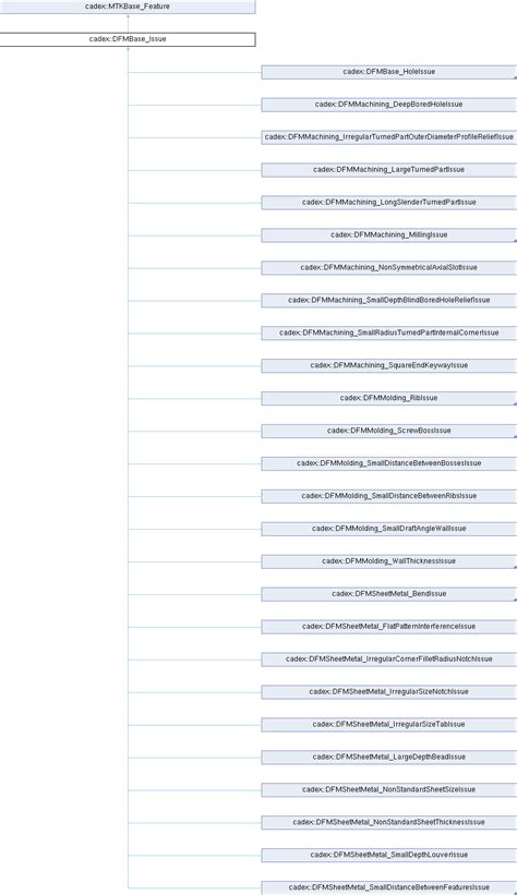 manufacturing toolkit cadex dfmbase issue class reference