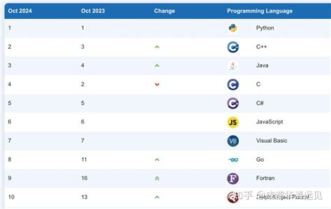 2024 年 10 月编程语言排行榜发布,它即将进入前十! 知乎 2024 年 10 月编程语言排行榜发布,它即将进入前十! 知乎