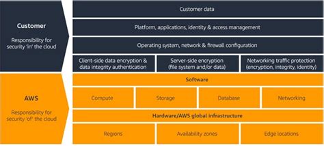 Improving Security In The Cloud With Micro Segmentation Aws Partner