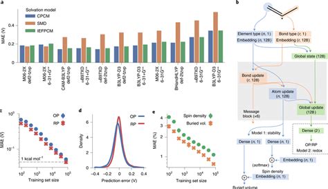 Development Of A Fast Surrogate Objective Function A Prediction