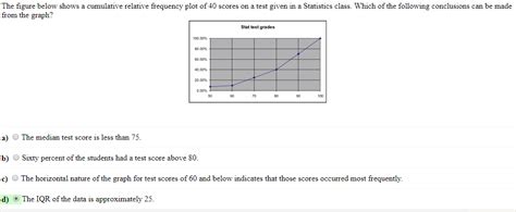 Solved The Figure Below Shows A Cumulative Relative