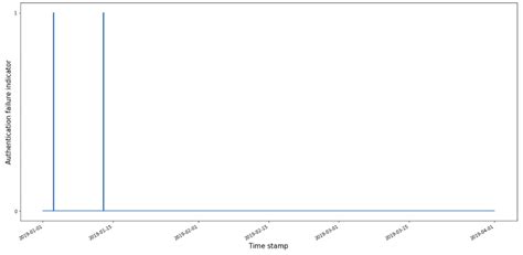 Authentication Failures Over Time Download Scientific Diagram