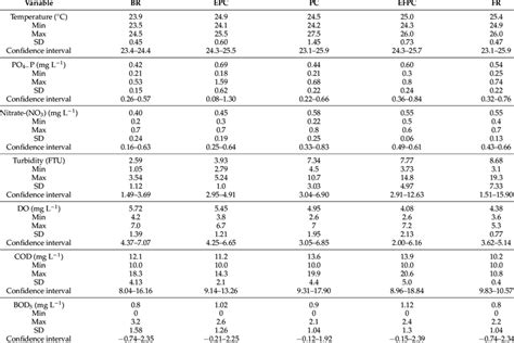 Means Minimum Min Maximum Max Standard Deviation Sd And