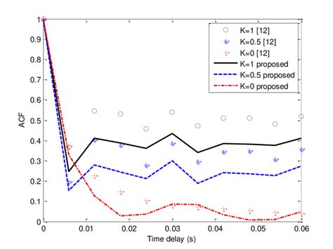 Autocorrelation Function For W 8 M And For Different Values Of K Factor