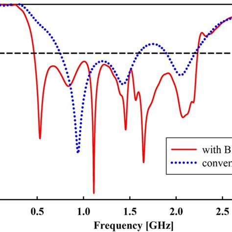 Simulated Reflection Coefficient Variations With Different Impedance Download Scientific