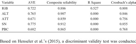 Ave Composite Reliability Cronbachs Alpha Download Scientific Diagram