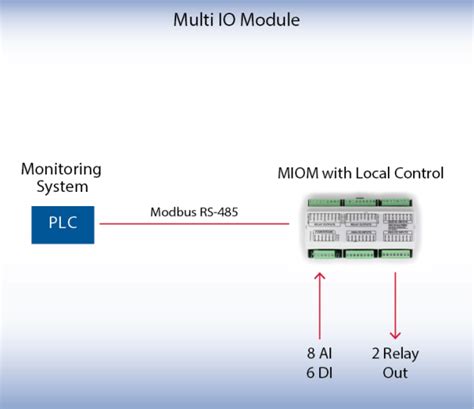 signalfire multi input output module offers wireless local control of