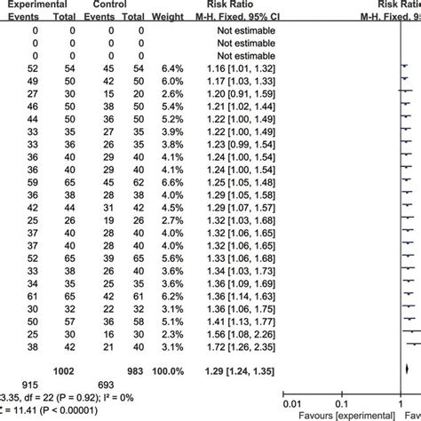 Forest Plot Of Safety Evaluation Fixed Effect Model Download