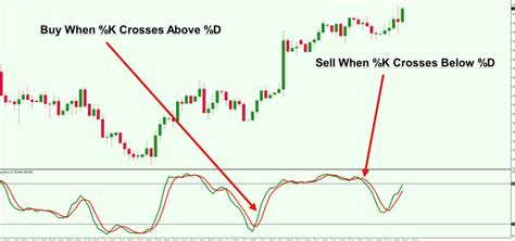 Best Forex Stochastic Oscillator Strategy In 2025