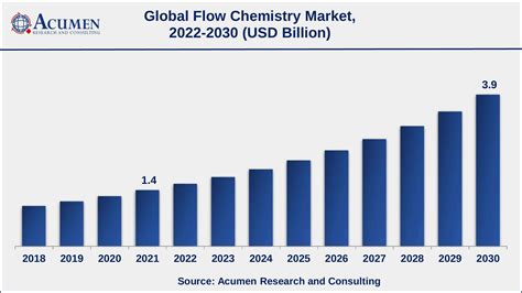 Flow Chemistry Market Size And Share Forecast 2030 Acumen Research