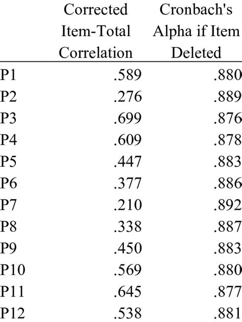 Corrected Item Total Correlation Of Each Questions In Patients With Download Scientific Diagram