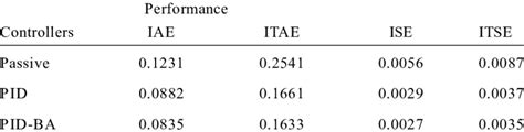Comparison Of Controllers Performance Download Table