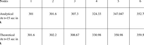 Analytical Vs Theoretical Validation Download Table