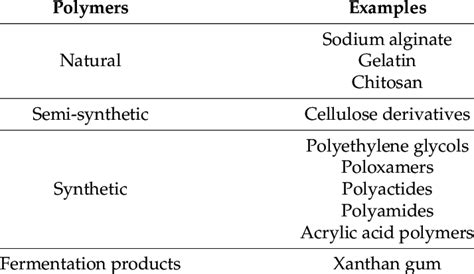 Different Types Of Polymers With Some Examples Download Scientific