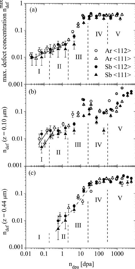 defect concentration n def in a the maximum of the defect profiles