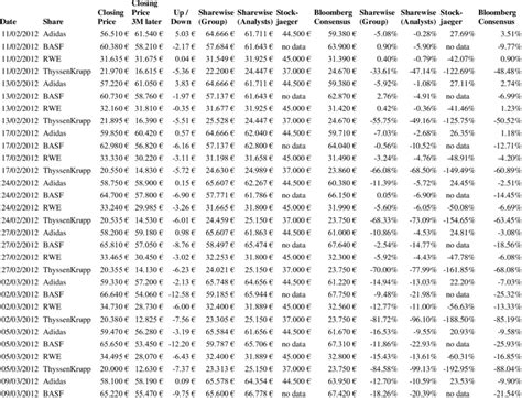 Analysis Of Price Target Accuracy Download Table