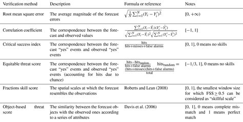Gmd Clgan A Generative Adversarial Network Gan Based Video Prediction Model For