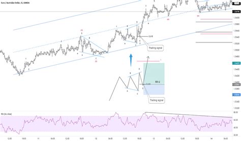 Neo Wave — Wave Analysis — Education — Tradingview
