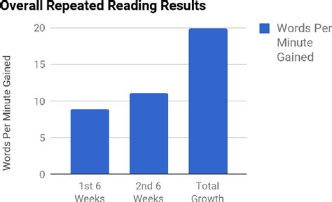 Figure 1 From The Effects Of Reading Fluency Interventions On Different
