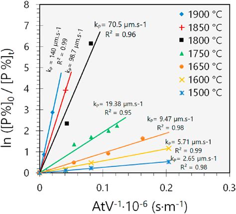 First Order Reaction Kinetic Model Fitting To The Experimental Data At