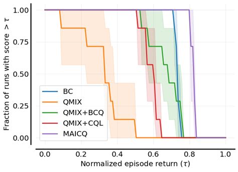 Performance Profiles Of Discrete Action Offline Marl Algorithms On