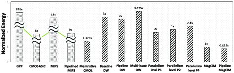 Normalized Energy Consumption In Different Architectures Using Aes Download Scientific Diagram