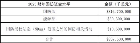 美国2023财年网络安全预算分析与思考