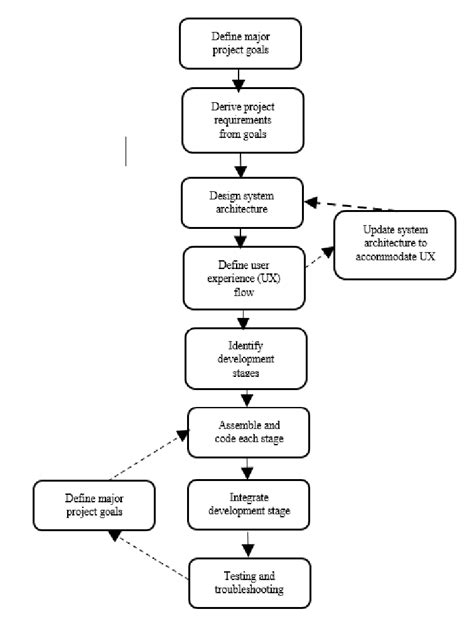 Iot Project Development Approach Download Scientific Diagram