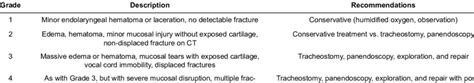 Schaefer Fuhrman Laryngeal Injury Classification Download Scientific