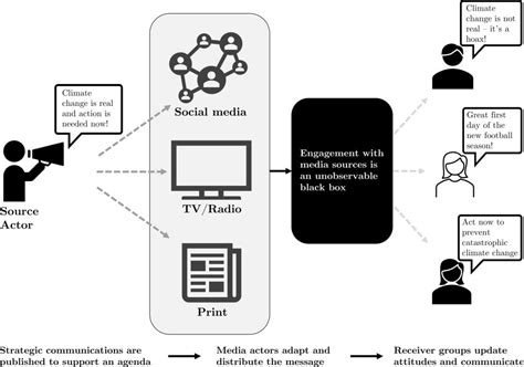 Using Semantic Similarity To Measure The Echo Of Strategic Communications… C3ds University Of