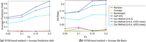 Attack Ability Of Shilling Attack Methods After Sanitization A