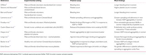 Gender Differences In Platelet Function Download Table