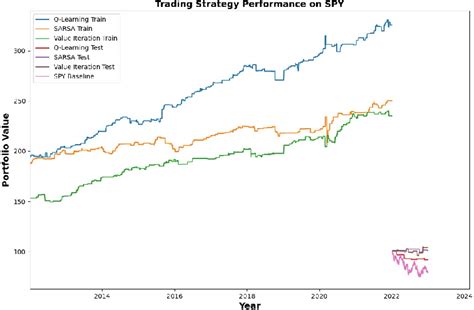 Figure 2 From Evaluation Of Reinforcement Learning Techniques For Trading On A Diverse Portfolio