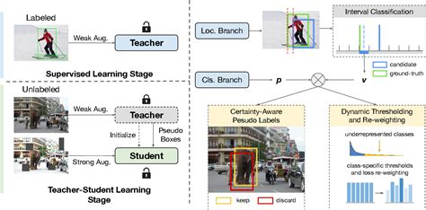 Figure 1 From Rethinking Pseudo Labels For Semi Supervised Object Detection Semantic Scholar
