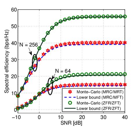 Spectral Efficiency Versus Snr For Mrcmrt And Zfrzft Where Snrρ 10 Download Scientific